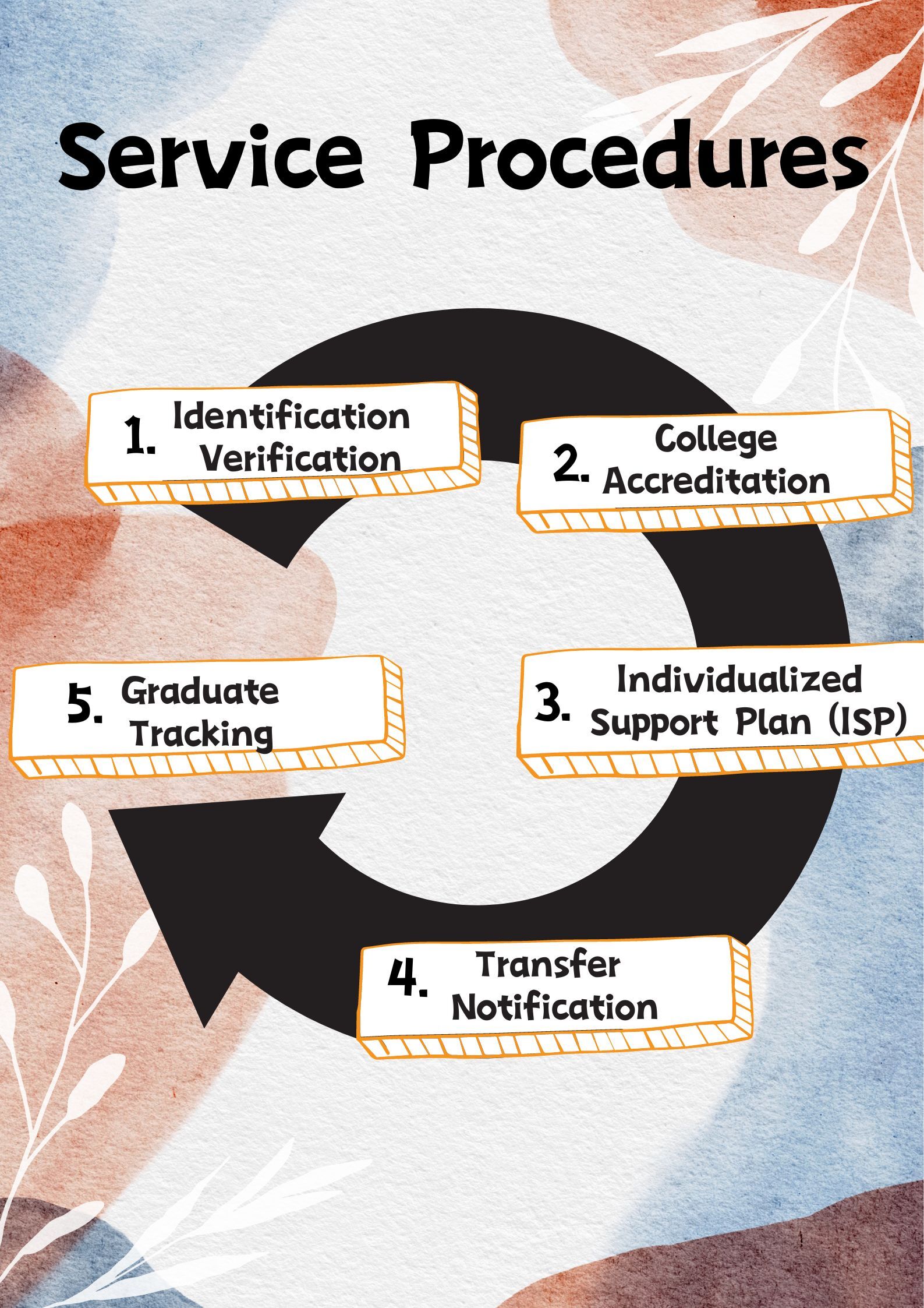 our services procedure